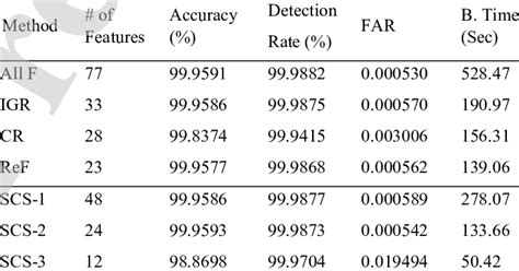 Performance Analysis On Cicids 2017 Dataset Download High Quality