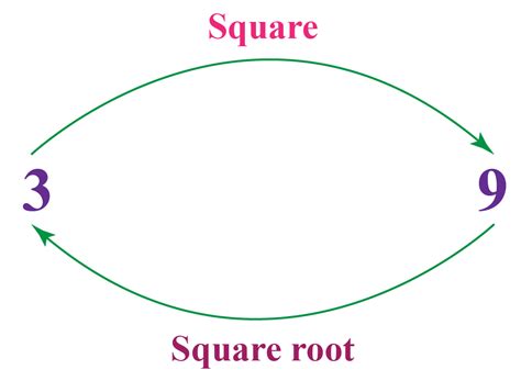 Square Root Of 63 Cuemath