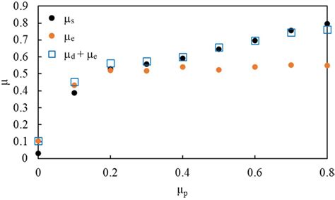 Time Evolution Of Slip Friction With Applied Strain Download