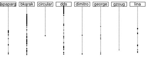 Blog Dds 2009 02 10 — Visualizing Revision Logs With A Uml Sequence Diagram
