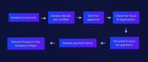 Invoice Processing 101 What Is Invoice Processing And More Razorpayx