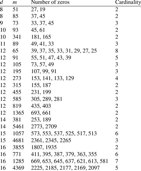 Zeros Of Some Homogeneous Linear Recurring Sequences Over F 2 Based On