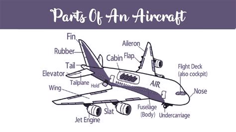 What Are The Main Parts Of An Aircraft At Barry Jordan Blog