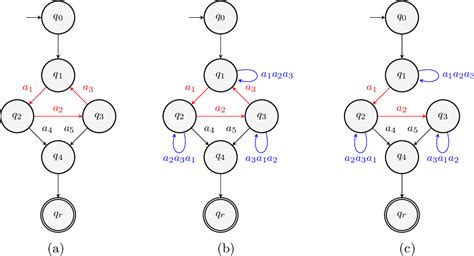 Figure 8 From Runtime Verification Of 1 Partially Synchronous