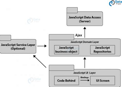 Javascript Architecture Architecture For Different Applications Dataflair