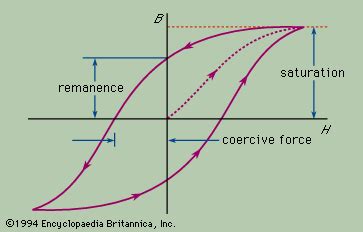 Hysteresis Loop Physics Britannica