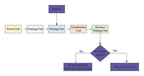 Units Of Proposal Waf Brief Diagram Download Scientific Diagram