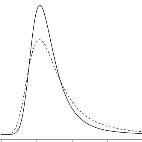 Generalized Lorenz Curves For Two Gamma Distributions Ga205 Top