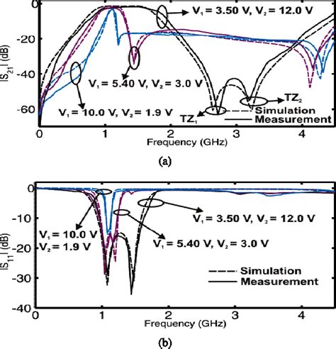 Figure 12 From Rf Mems Based Bandpass To Bandstop Switchable Single And Dual Band Filters With