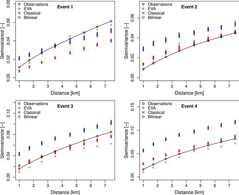 Sample Variograms Of Rainfall Occurrence For Events 1 4 And Spatial Download Scientific Diagram