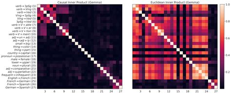 The Linear Representation Hypothesis And The Geometry Of Llms Yj Choe