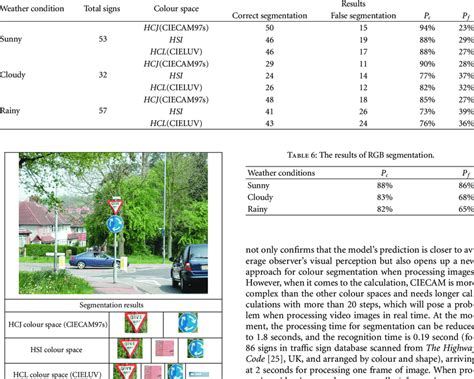 Segmentation Results By Three Colour Spaces Ciecam97s Hsi And Cieluv Download Table