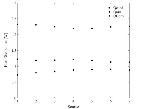 Power Dissipation For Each Source Element W Case Download Scientific Diagram