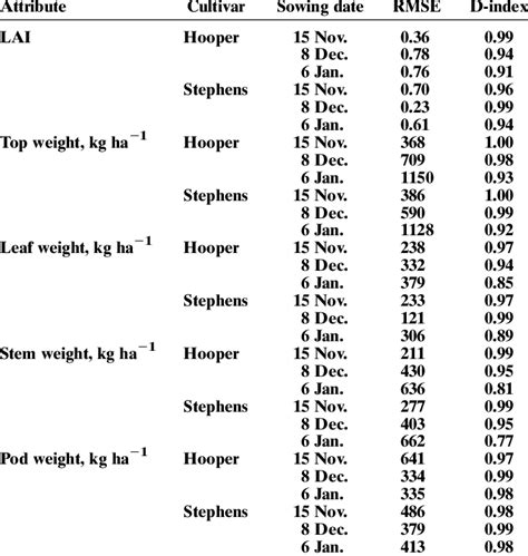 Root Mean Square Error And Index Of Agreement D Index Values For Download Table