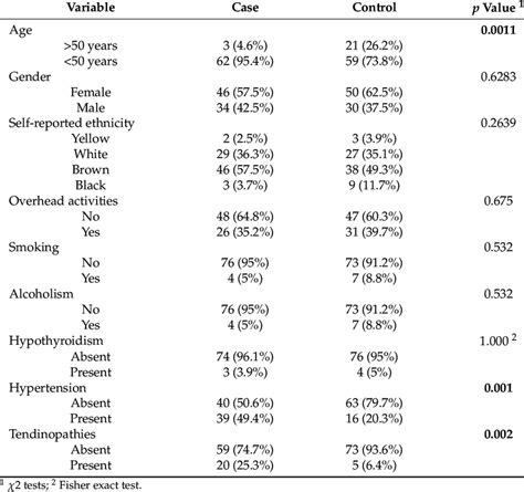 Clinical Epidemiological Variables Of The Case And Control Groups