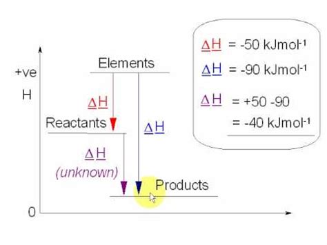 Enthalpy Level Diagram