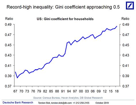 Inequality Us Gini Coefficient For Households Isabelnet