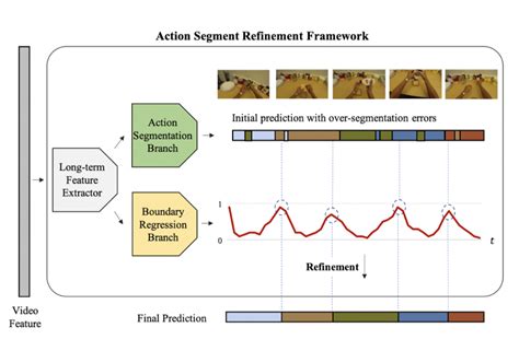 Alleviating Over Segmentation Errors By Detecting Action Boundaries Asrf 논문 정리 Action