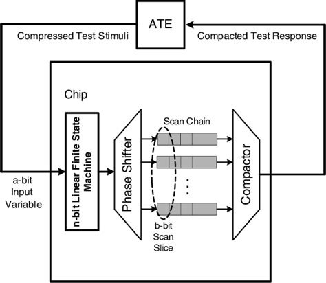 Figure 1 From On Simultaneous Shift And Capture Power Reduction In Linear Decompressor Based
