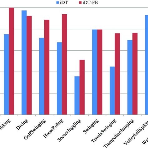 Flowchart Of Our Proposed Action Recognition Framework Download