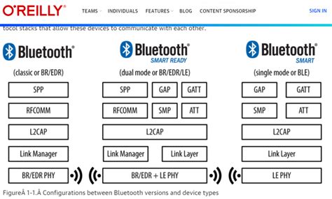 Esp Idf 4 Ble Serial 네이버 블로그