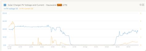 Mppt 15035 Pv Overvoltage Warning But Voltage Is Well Within Range