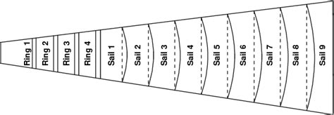 Figure 4 1 From Aerodynalllics Modeling Of The Reefed Stages Of Ringsail Parachutes Semantic