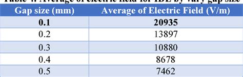 Table 4 From Simulation Of Interdigitated Electrodes Ides Geometry Using Comsol Multiphysics