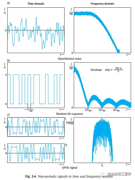 信号的两种表现形式 时域和频域 电子发烧友网