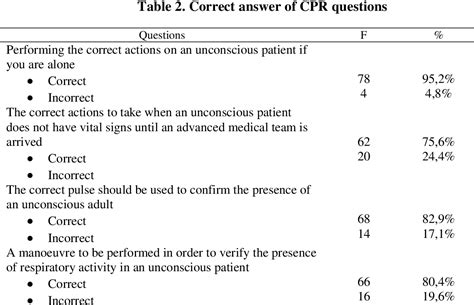 Table 1 From Nurses Knowledge Of Cpr As First Responders To The Code Blue System An Internal