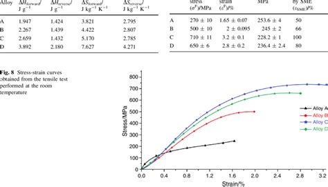 Thermodynamic Parameters Of Cu Al Ni Sma With And Without Ti Additions
