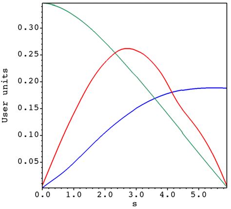 The Variation Of Transverse Velocity Perturbation Blue Transverse Download Scientific