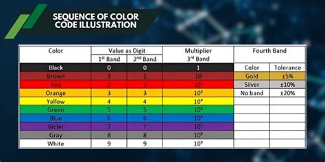 Resistor 10k Código De Cores Especificações E Usos