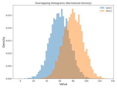 Overlapping Histograms With Matplotlib In Python Data Viz With Python And R