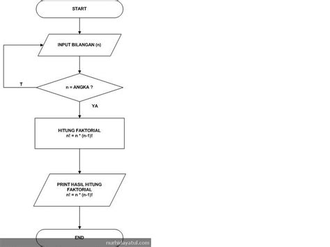 CyberWorld 2012 ALGORITMA DAN FLOWCHART PROGRAM BILANGAN FAKTORIAL