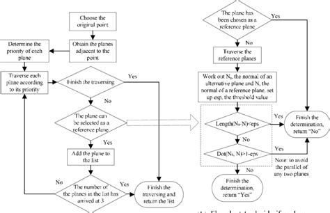 Flowchart For Algorithm Of Plane Selection Algorithm 2 For Download Scientific Diagram