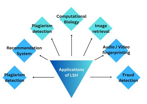 Local Sensitivity Hashing L S H A Comprehensive Guide Zilliz Blog