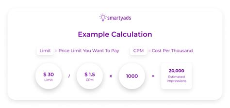Сpm Bidding Strategy How To Optimize Your Cpm Smartyads