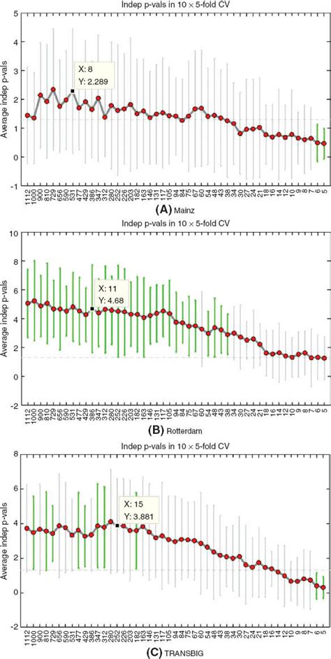 Minus Log P Value Summaries From Likelihood Ratio Testing Of Download Scientific Diagram