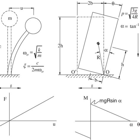 Schematic Of A Single Degree Of Freedom Oscillator Top Left And Of A Download Scientific