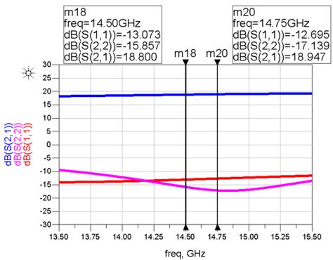 S Parameter Simulation Results Of Mmic Lna Download Scientific Diagram