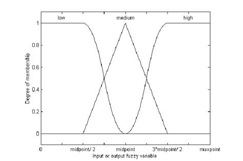 membership functions used in fuzzy aodv download scientific diagram
