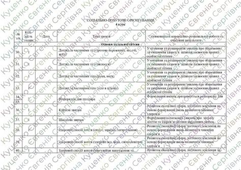 Календарно тематичне планування з соціально побутового орієнтування СПО 4 клас ІІ семестр для