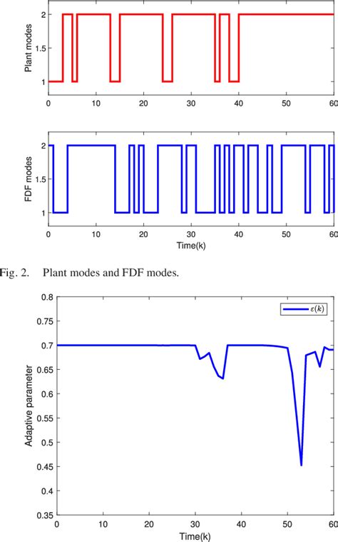 Figure 2 From Fuzzy Model Based Asynchronous Fault Detection For Markov