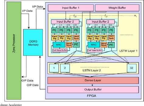 Figure 3 From Fpga Based Lstm Network A Power And Resource Optimized