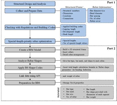 Figure 3 From A Bim Based Bar Bending Schedule Generation Algorithm With Enhanced Accuracy