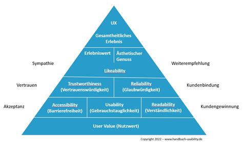 User Experience Management Ux