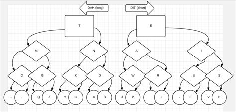 Flow Diagram For Morse Encoder Morse Code Decoderencoder C