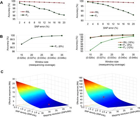 High Throughput Genotyping By Whole Genome Resequencing