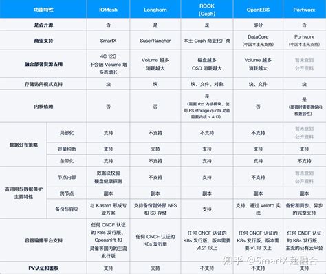 k8s 存储怎么选？详细对比 longhorn、portworx、iomesh 等主流方案特性与性能 知乎